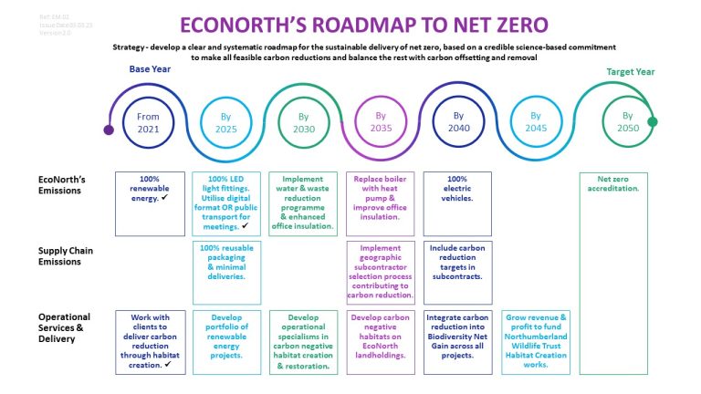 EcoNorth's Roadmap to Net Zero - EcoNorth
